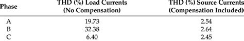Thd Comparison Before And After Compensation Download Scientific Diagram