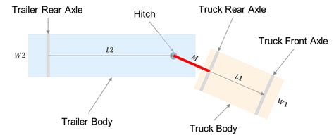 Reverse Capable Motion Planning For Tractor Trailer Model Using Plannercontrolrrt Matlab
