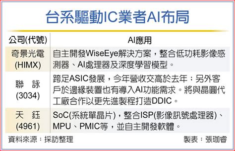 Ai當利器 台廠驅動ic拚突圍 證券．權證 工商時報