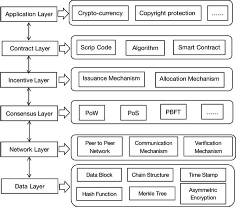 The Generic Blockchain Architecture Download Scientific Diagram