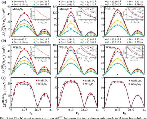 Figure 7 From Interlayer Couplings In Homobilayer Structures Of Msi2x4 M Mow X Npas
