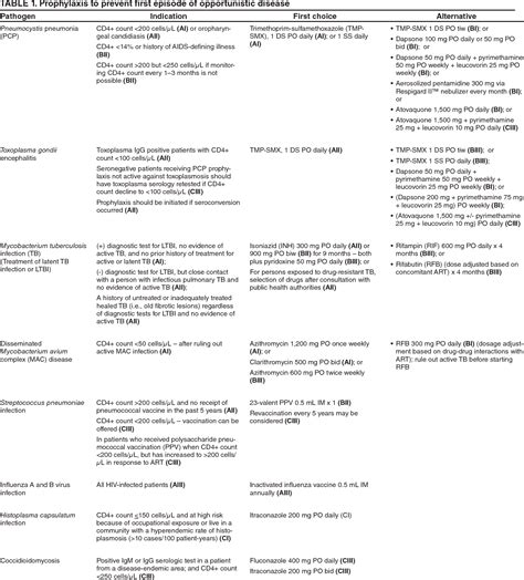 Opportunistic Infections Semantic Scholar