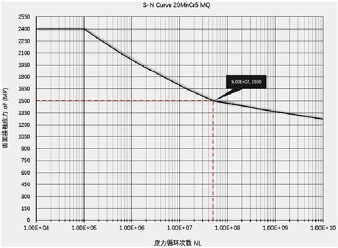Drawing Of S N Curve Of Iso 6336 Standard Gear Contact Strength Zhy Gear
