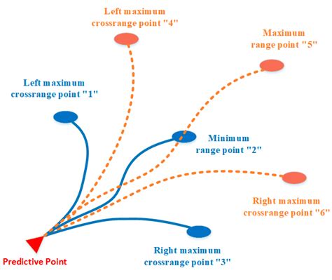 a fast prediction method for the target reachable zone of boosting