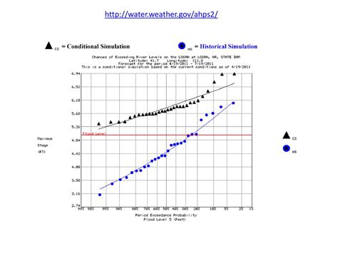 Streamflow Measurement Ppt Download