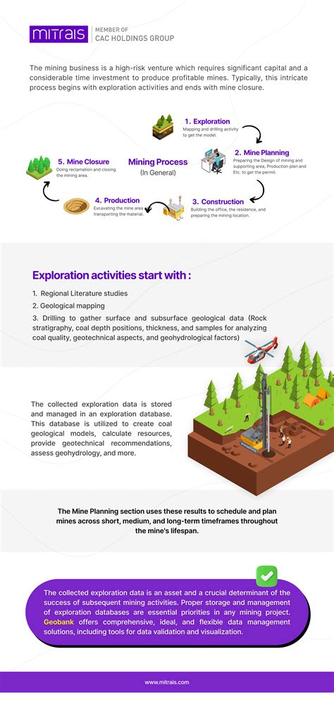 The Importance Of Managing Database Exploration In Mining Infographic