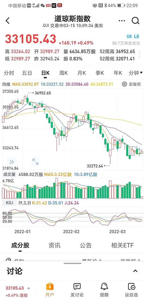 道琼斯指数 和 纳斯达克综合指数 的日k线现在是标准的下降通道，下跌反弹力度越来越弱，很容易在一个利空消息下破位大跌。美 雪球