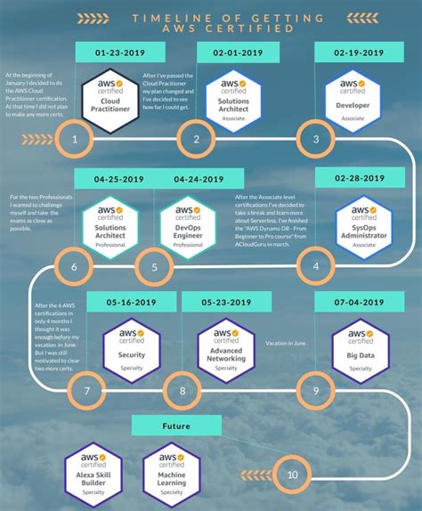 Acloudguru Aws Cloud Awscertified Awscertification Serverless Tobias Schümann 203 Comments