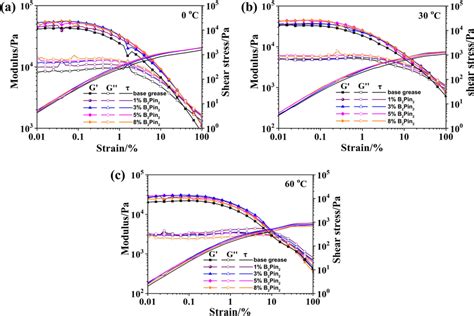 Storage Modulus G′ Loss Modulus G″ And Shear Stress τ As A