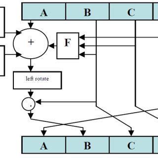 Process Of MD5 Algorithm Download Scientific Diagram