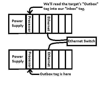 ControlLogix Messaging MSG Instruction