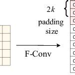 Full Convolution Applies Every Value Of The Filter To Each Value Of An Download Scientific