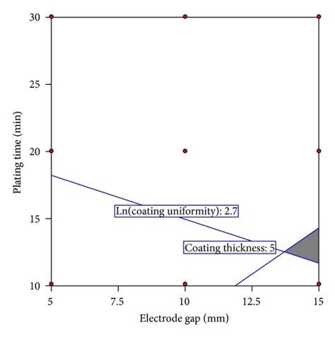 Overlay Plot Of The Input Variables For The Predetermined Output Download Scientific Diagram