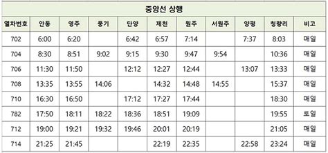 중앙선 Ktx 이음 노선 정차역 및 청량리 안동 기차시간표 요금