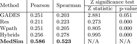 Comparison Between Semantic Method Download Table