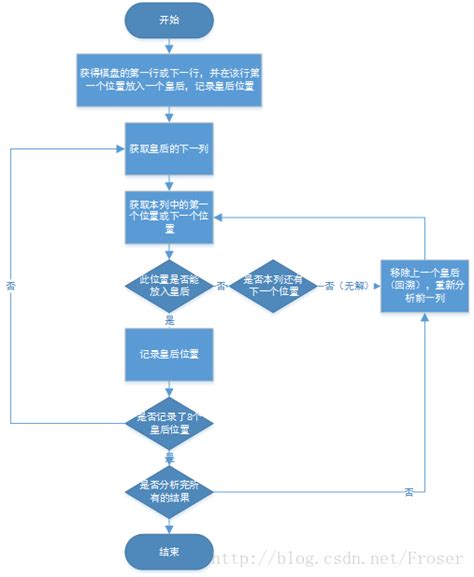 C 用回溯递归解决“八皇后”问题c关于八皇后问题的详细说明 Csdn博客