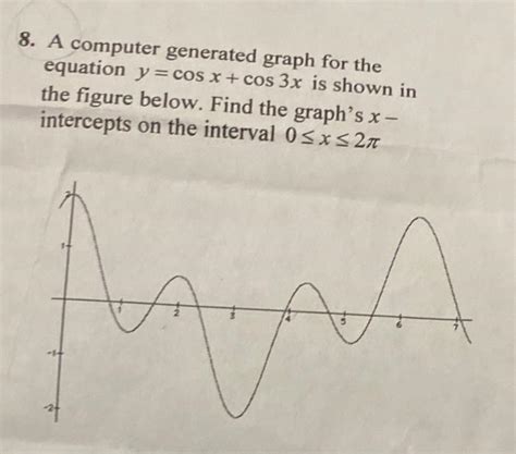 Solved A Computer Generated Graph For The Equation Y Cos Chegg Com