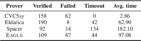 Table VII From Demystifying Template Based Invariant Generation For Bit Vector Programs