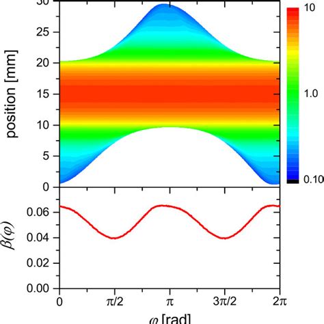 Top Spatio Temporal Distribution Of The Electron Density Within The
