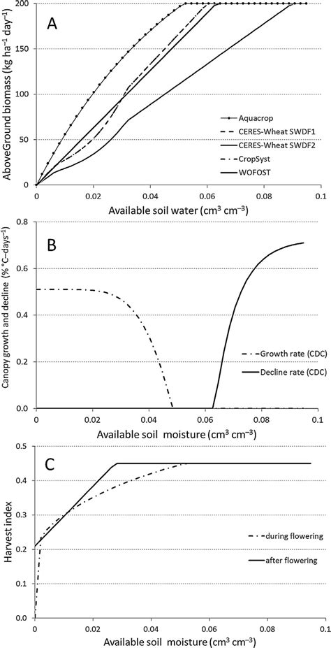 A Aboveground Biomass Kg Ha −1 Day −1 In Aquacrop Ceres Wheat