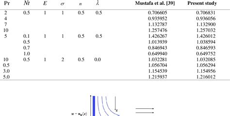 Table 1 From Chemical Reaction Radiation And Activation Energy Effects