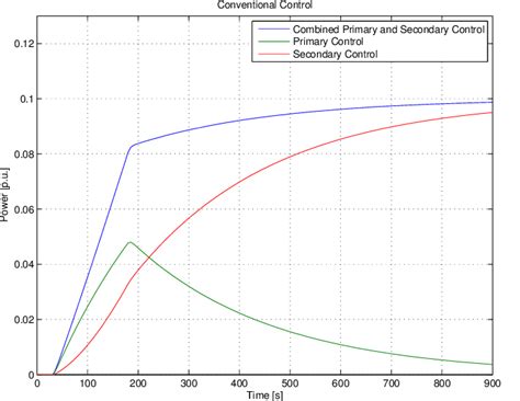 Different Categories Of Frequency Control Over Time From 2 Primary