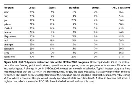 A 2 10 Compute The Effective CPI For RISC V Using Chegg