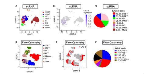 Distribution Of Lag 3 Expression By Lineages Of Pbmcs Isolated From Hcc