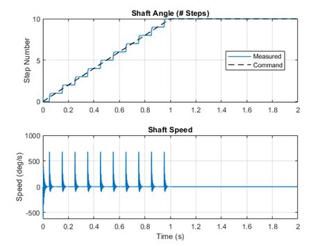 stepper motor with control matlab and simulink