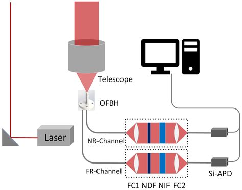 Remote Sensing Free Full Text Low Blind Zone Atmospheric Lidar Based On Fiber Bundle Receiving