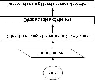 Algorithm Of Eye Detection Download High Quality Scientific Diagram