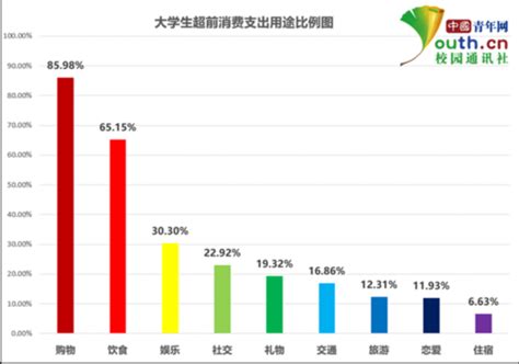 大学生超前消费调查近九成用过分期付款主要用于饮食和购物 荔枝网新闻