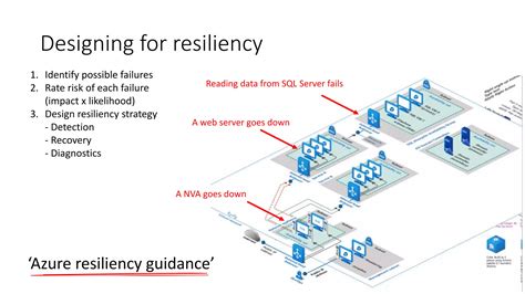 azure reference architectures pptx