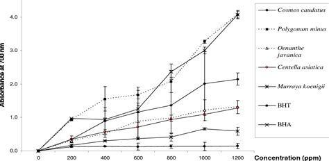 Figure 1 From Antioxidant Activity Of Plants Methanolic Extracts