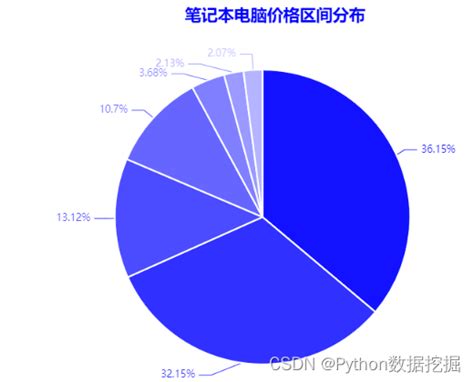 我用 Python 爬取4000多条笔记本电脑的销售数据并分析3000条数据的爬虫 Csdn博客