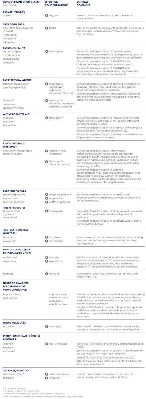 Sunlenca® Lenacapavir Drug Interactions Hcp Site