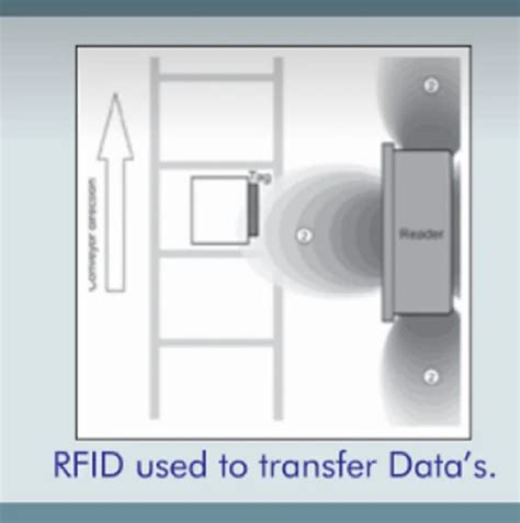 RFID System Solution For Data Transfer Fixed Frequency Emission Mode At Best Price In Bengaluru