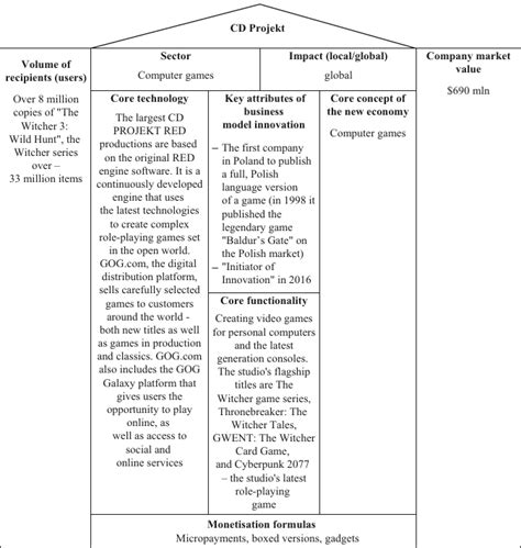 Market Capitalisation Charts And Financial Data
