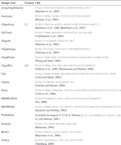 Table 2 From Microarray Oligonucleotide Probes Semantic Scholar