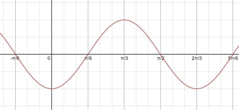 Solved Describe Using F X Acos Bx A Give The Period