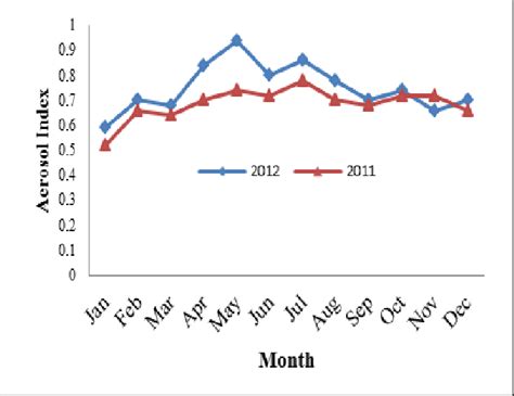 Monthly Variations Of Aerosol Index Download Scientific Diagram
