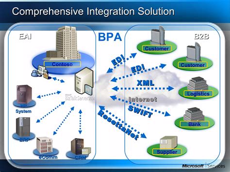 Introduction To Biztalk Server Ppt