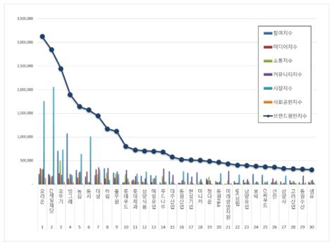 식품 상장기업 브랜드평판 10월 빅데이터 분석 1위는 오리온 2위 Cj제일제당 3위 오뚜기 順