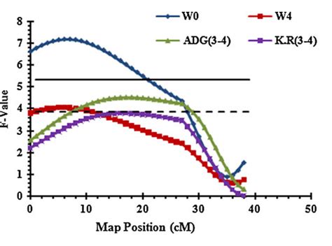 test statistic curves resulted from the additive quantitative trait