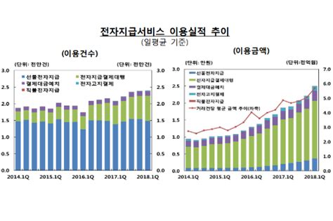1분기 전자지급 이용액 사상 최대 온라인쇼핑과 간편송금 활성화