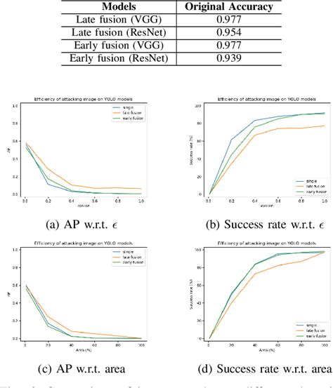 Figure 1 From Towards Robust Sensor Fusion In Visual Perception Semantic Scholar