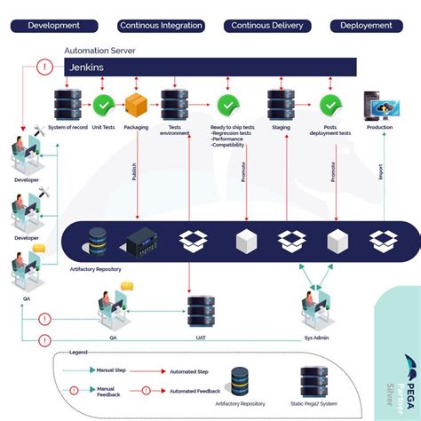 Devops Concepts In Pega Platform Digital Transformation Digital