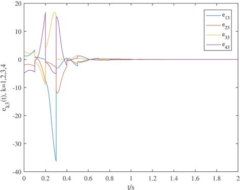 trajectories of the deviations of the third state variables in example