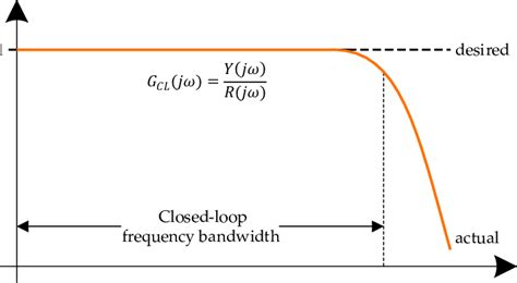 closed loop amplitude magnitude response over frequency adapted