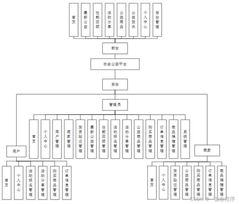 Javaphpnodejspython基于springboot的社会公益平台【2024年毕设】 Csdn博客